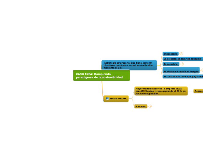 CASO IKEA: Rompiendo paradigmas de la sost...- Mind Map