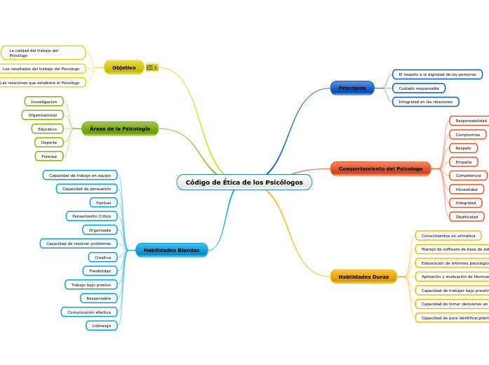 Código de Ética de los Psicólogos - Mind Map