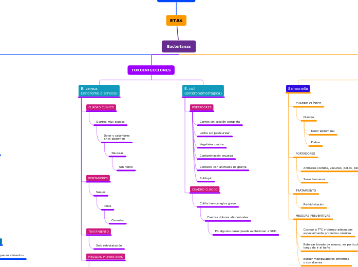 ETA - Mind Map