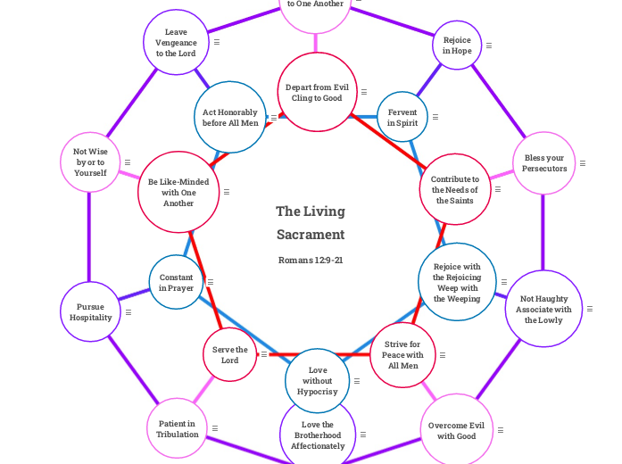 The Living Sacrament Romans 12:9-21 - Mind Map