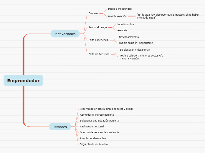 Emprendedor - Mind Map