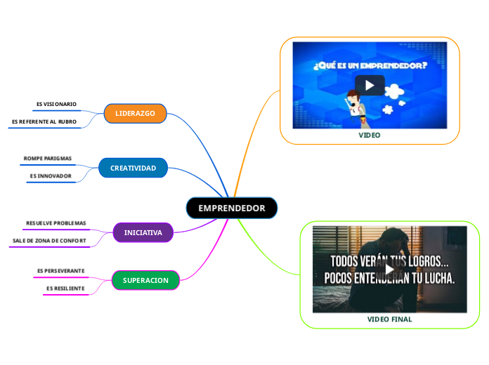 EMPRENDEDOR - Mind Map