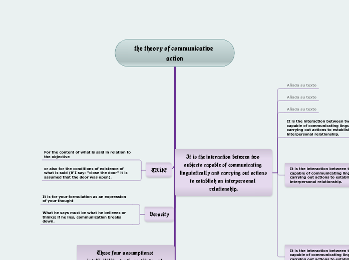 the theory of communicative action - Mind Map