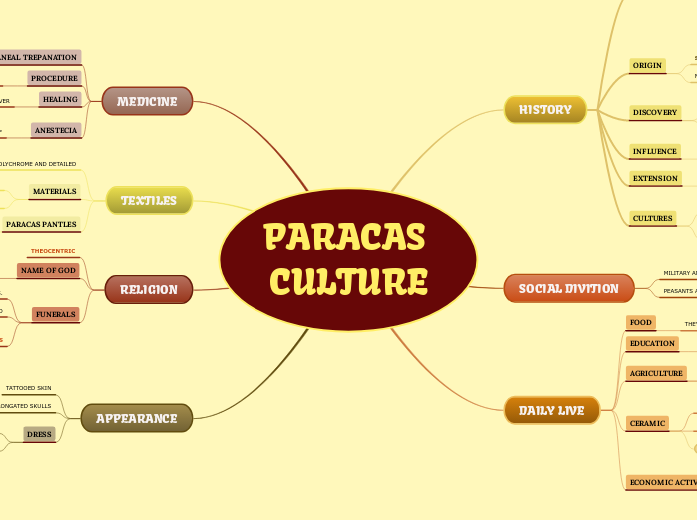 PARACAS CULTURE - Mind Map