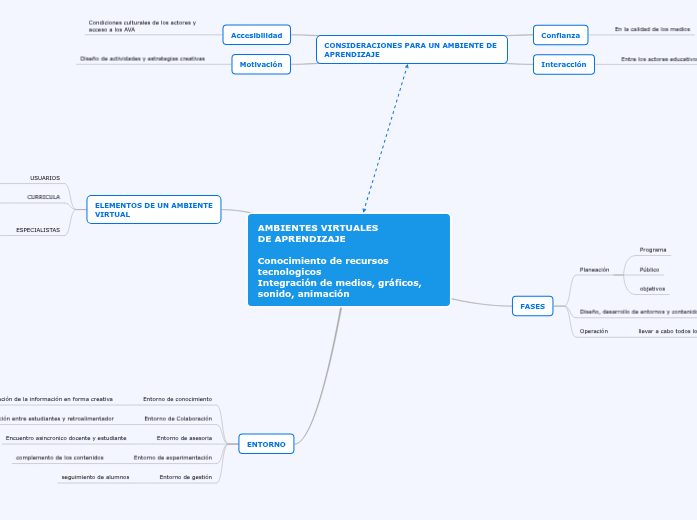 fases | Mapa mental Mindomo