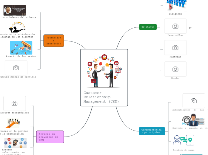 Customer Relationship Management (CRM) - Mind Map
