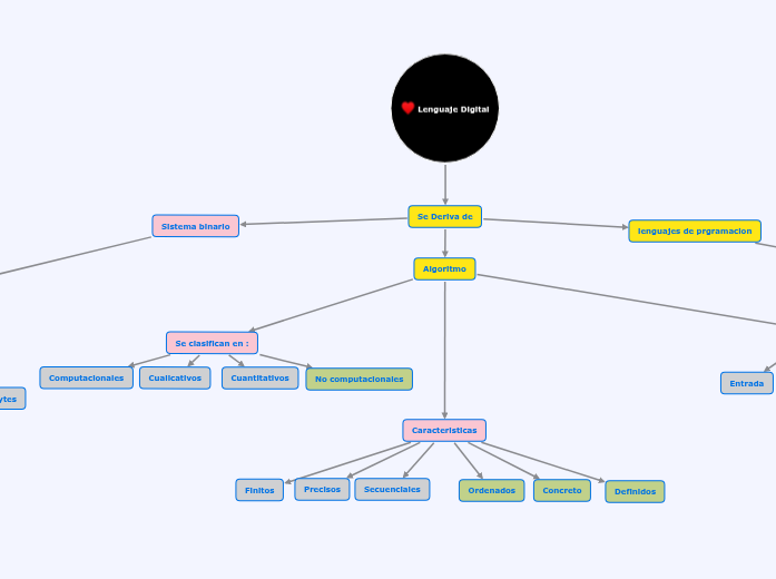 Lenguaje Digital - Mind Map
