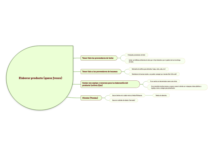Elaborar producto (queso fresco) - Mind Map