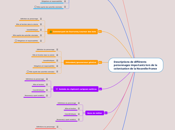 Descriptions de différents personnages imp...- Mind Map