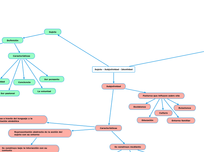 Sujeto - Subjetividad - Identidad - Mind Map