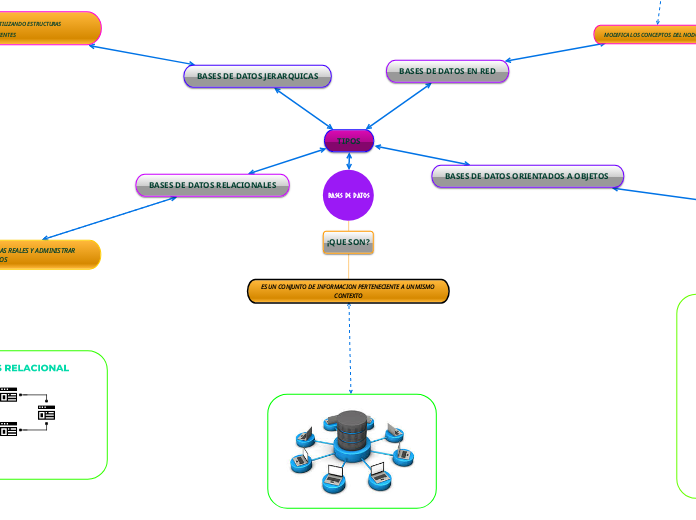 bases de datos - Mind Map