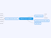 Federal Court System - Mind Map
