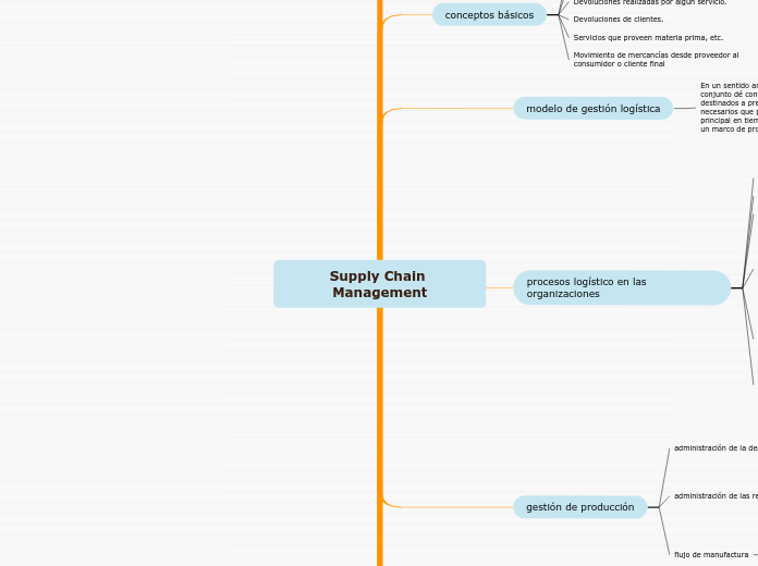 Supply Chain Management - Mind Map