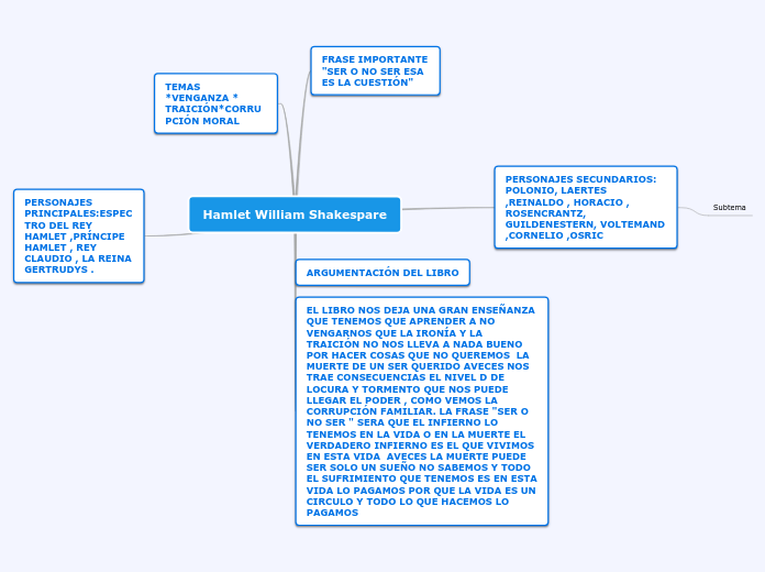 Hamlet William Shakespare - Mind Map