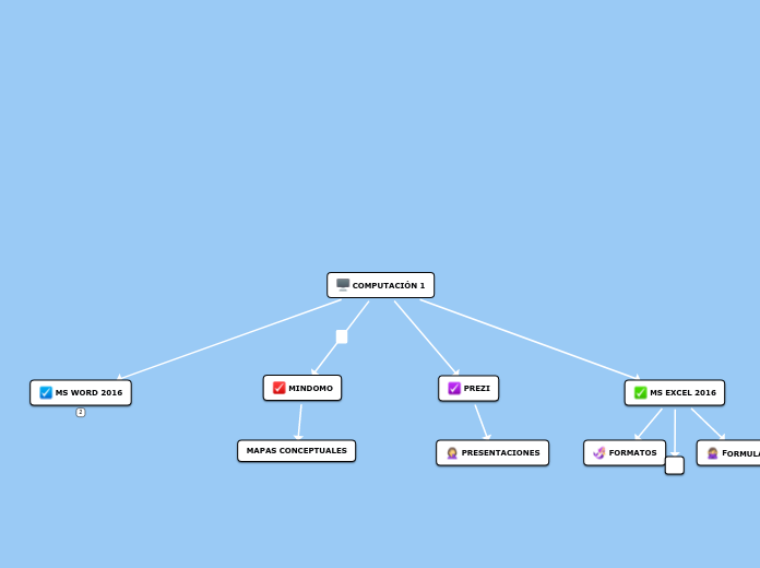 COMPUTACIÓN 1 - Mind Map