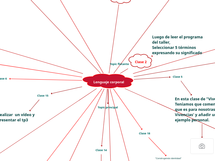 Lenguaje corporal - Mind Map