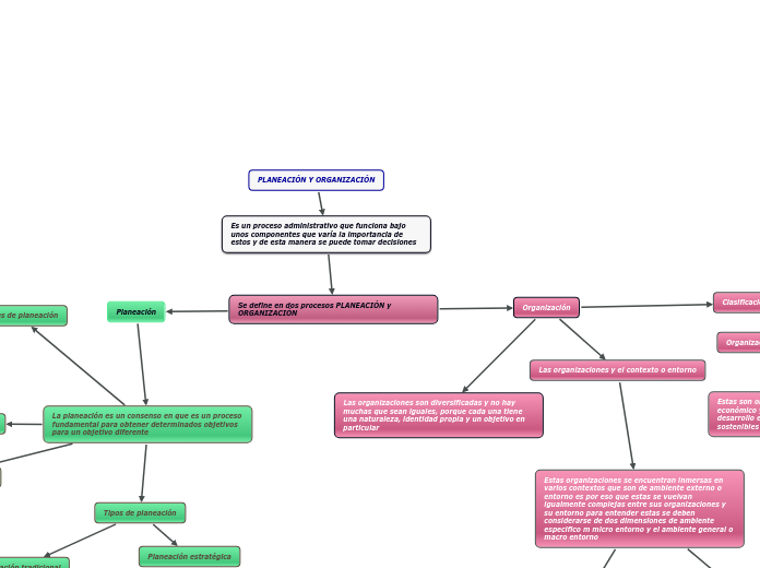 PLANEACIÓN Y ORGANIZACIÓN - Mind Map