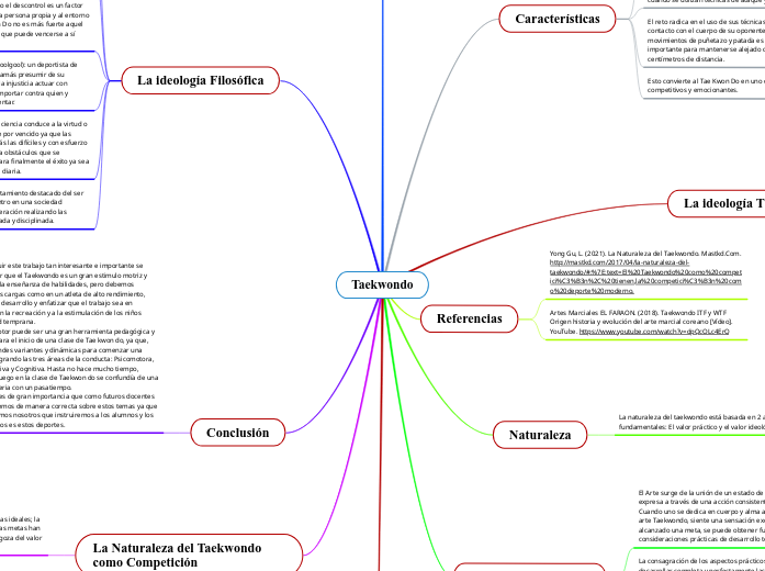 Taekwondo - Mind Map