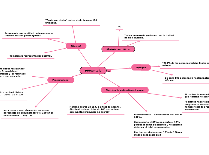 Porcentaje - Mind Map