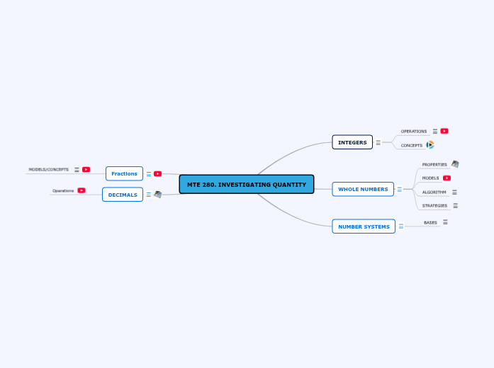 MTE 280. Investigating Quantity - Mind Map