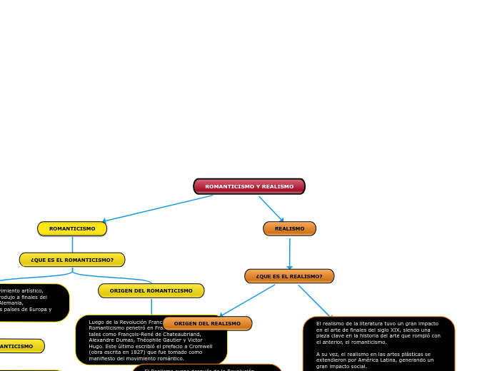 ROMANTICISMO Y REALISMO - Mind Map