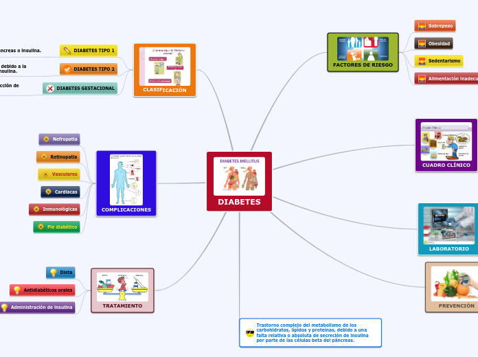 DIABETES - Mind Map