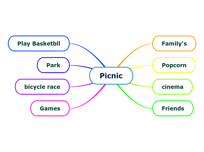 Picnic - Mind Map