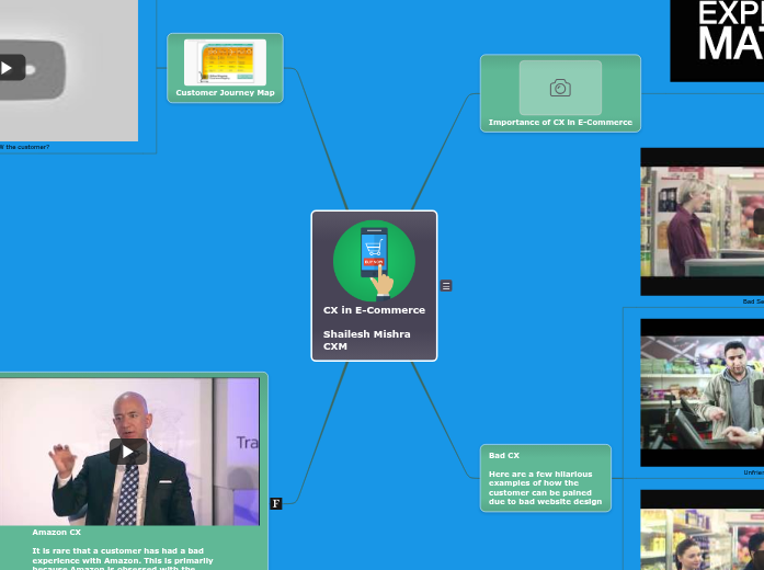 CX in E-Commerce - Mind Map