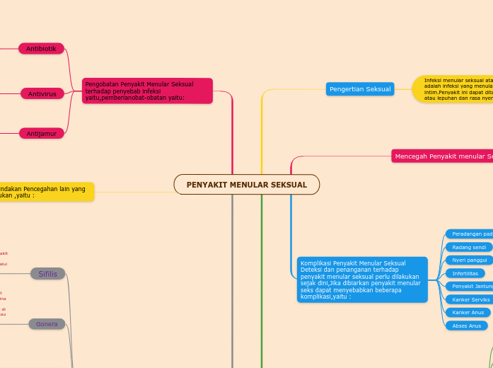PENYAKIT MENULAR SEKSUAL - Mind Map