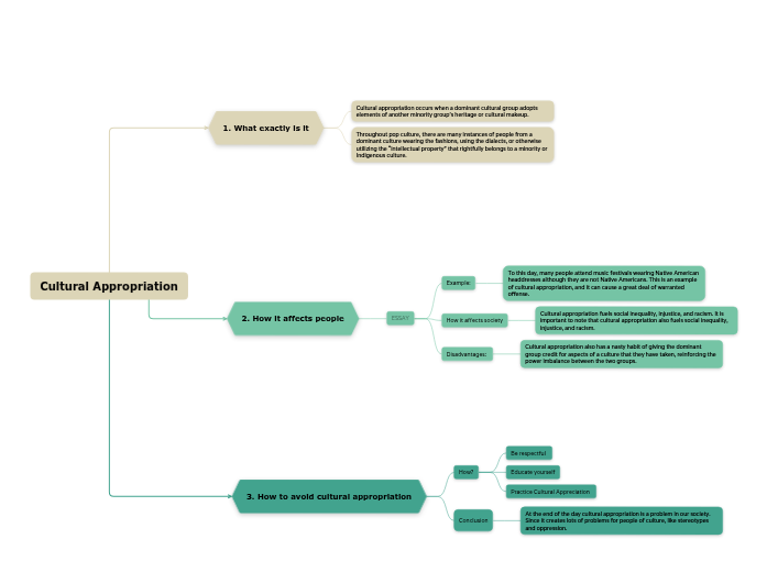 Cultural Appropriation - Mind Map