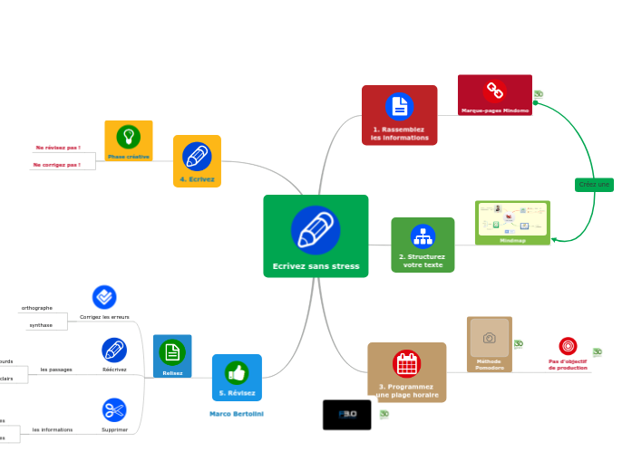 Ecrivez sans stress - Carte Mentale