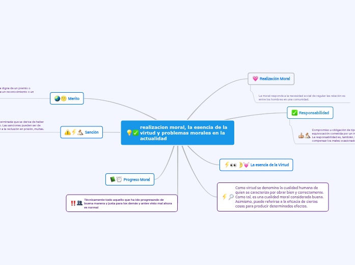 realizacion moral, la esencia de la virtud...- Mind Map