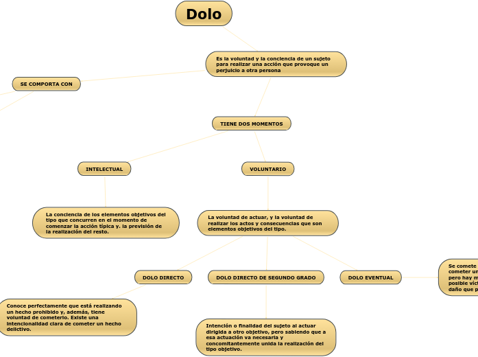 Dolo - Mind Map