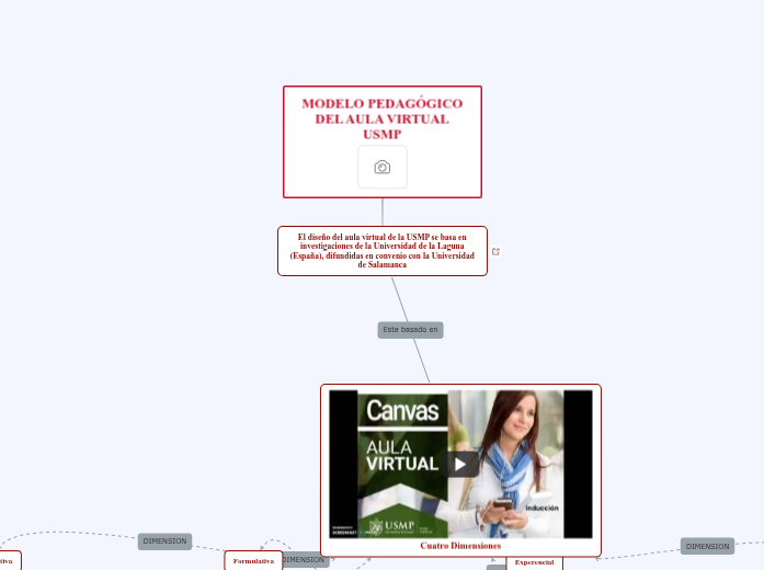 MODELO PEDAGÓGICO DEL AULA VIRTUAL USMP - Mind Map