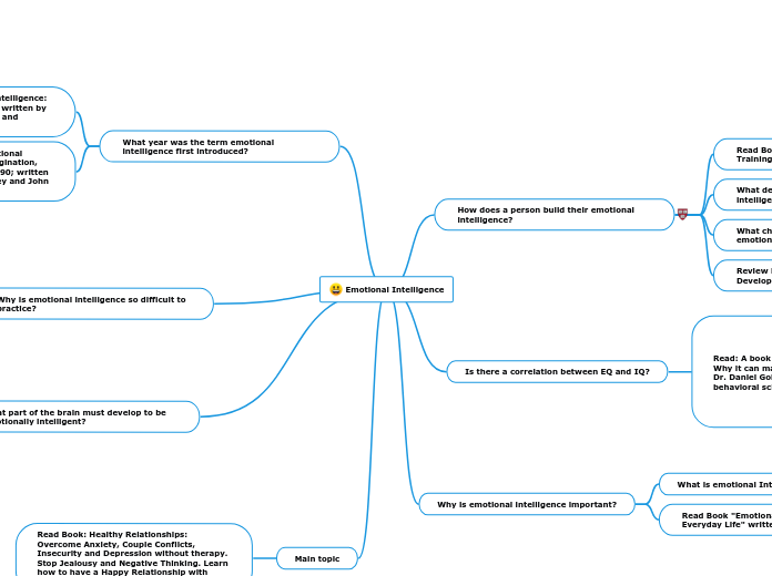 Emotional Intelligence - Mind Map