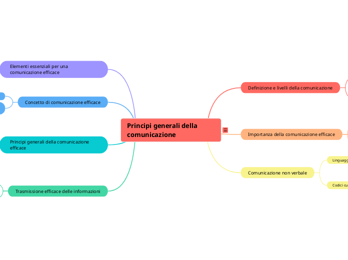Principi generali della comunicazione - Mind Map