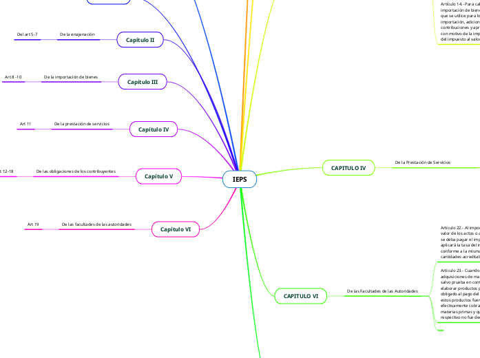 IEPS - Mind Map