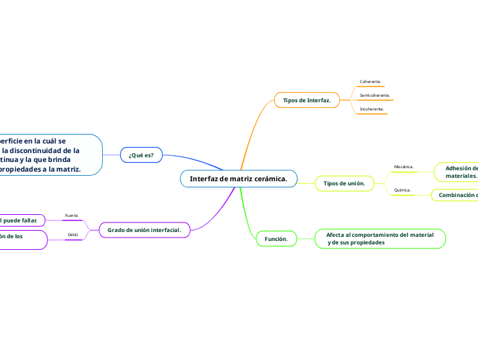 Interfaz de matriz cerámica. - Mind Map