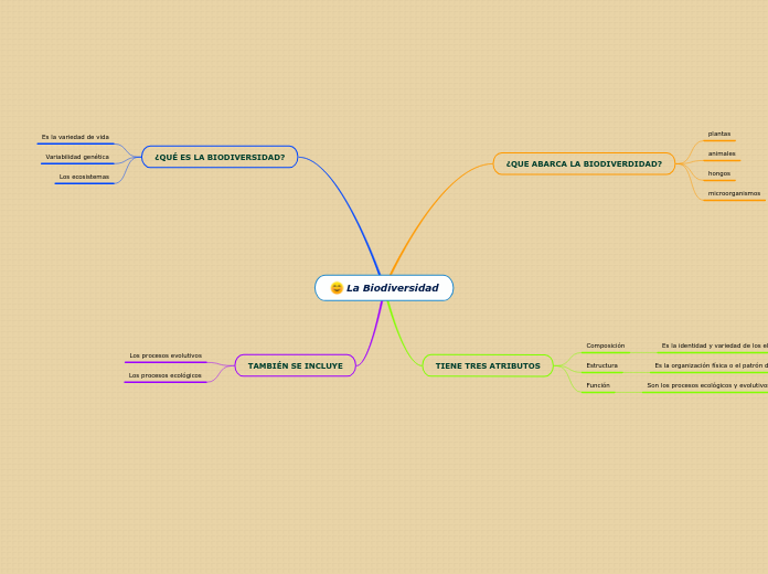 La Biodiversidad - Mind Map