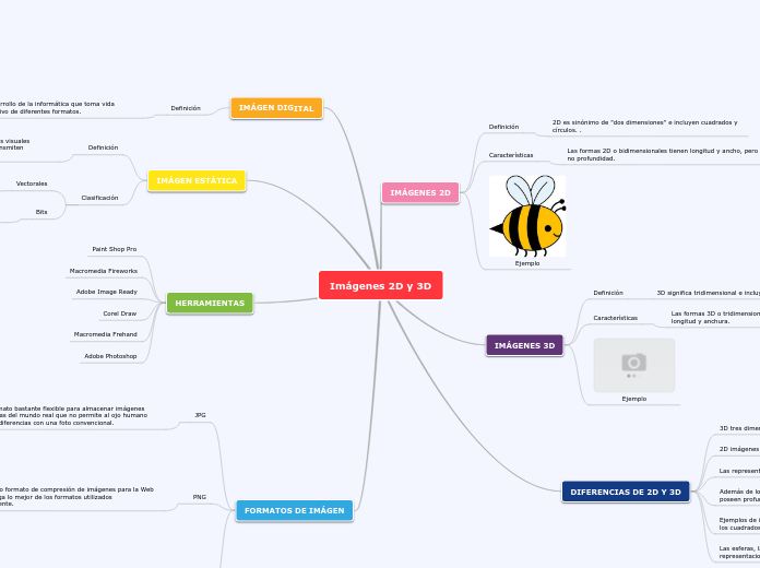 Imágenes 2D y 3D - Mind Map