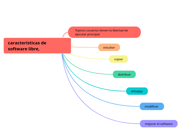 características de software libre, - Mind Map