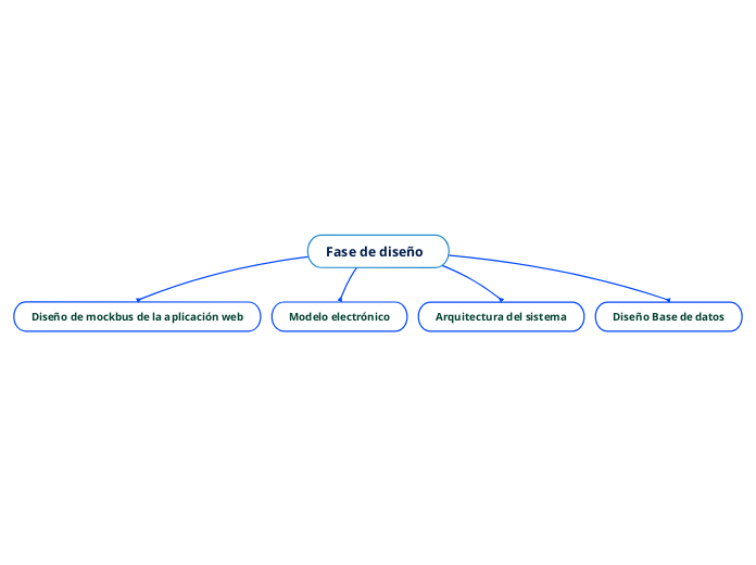 Prototipo para la regulación de la tempera...- Mind Map