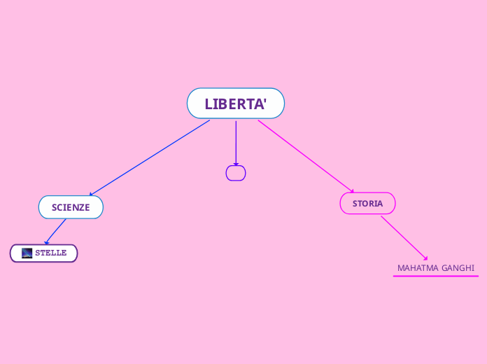 LIBERTA' - Mind Map