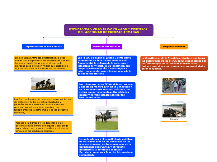 IMPORTANCIA DE LA ÉTICA MILITAR Y PREMISAS...- Mind Map