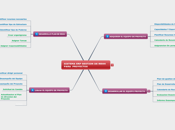 SISTEMA ERP PARA PROYECTOS - Mind Map