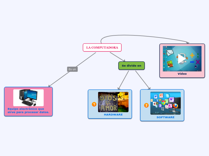 LA COMPUTADORA - Mind Map