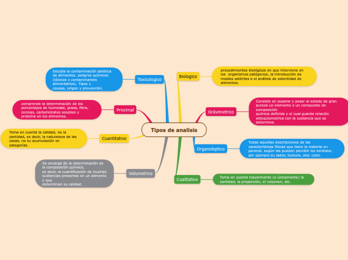 Tipos de analisis - Mind Map