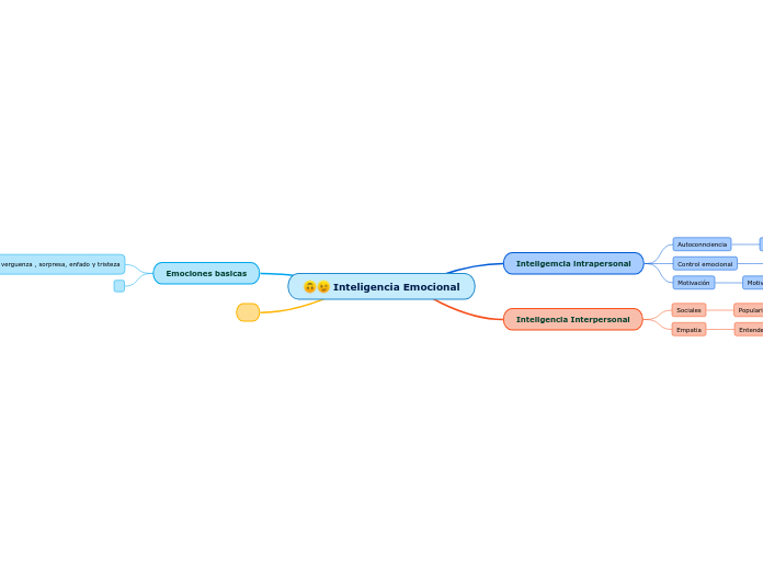 Inteligencia Emocional - Mind Map