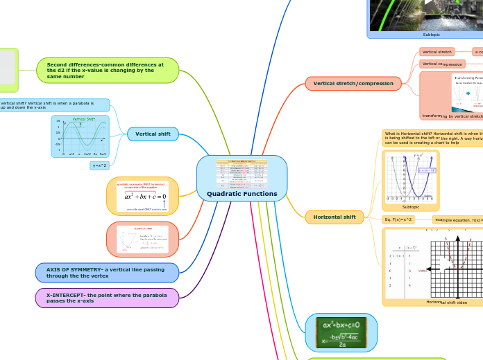 Quadratic Functions - Mind Map