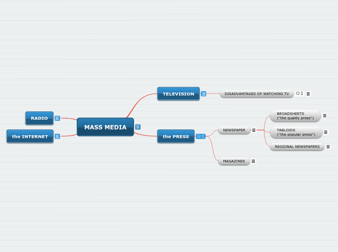MASS MEDIA - Mind Map